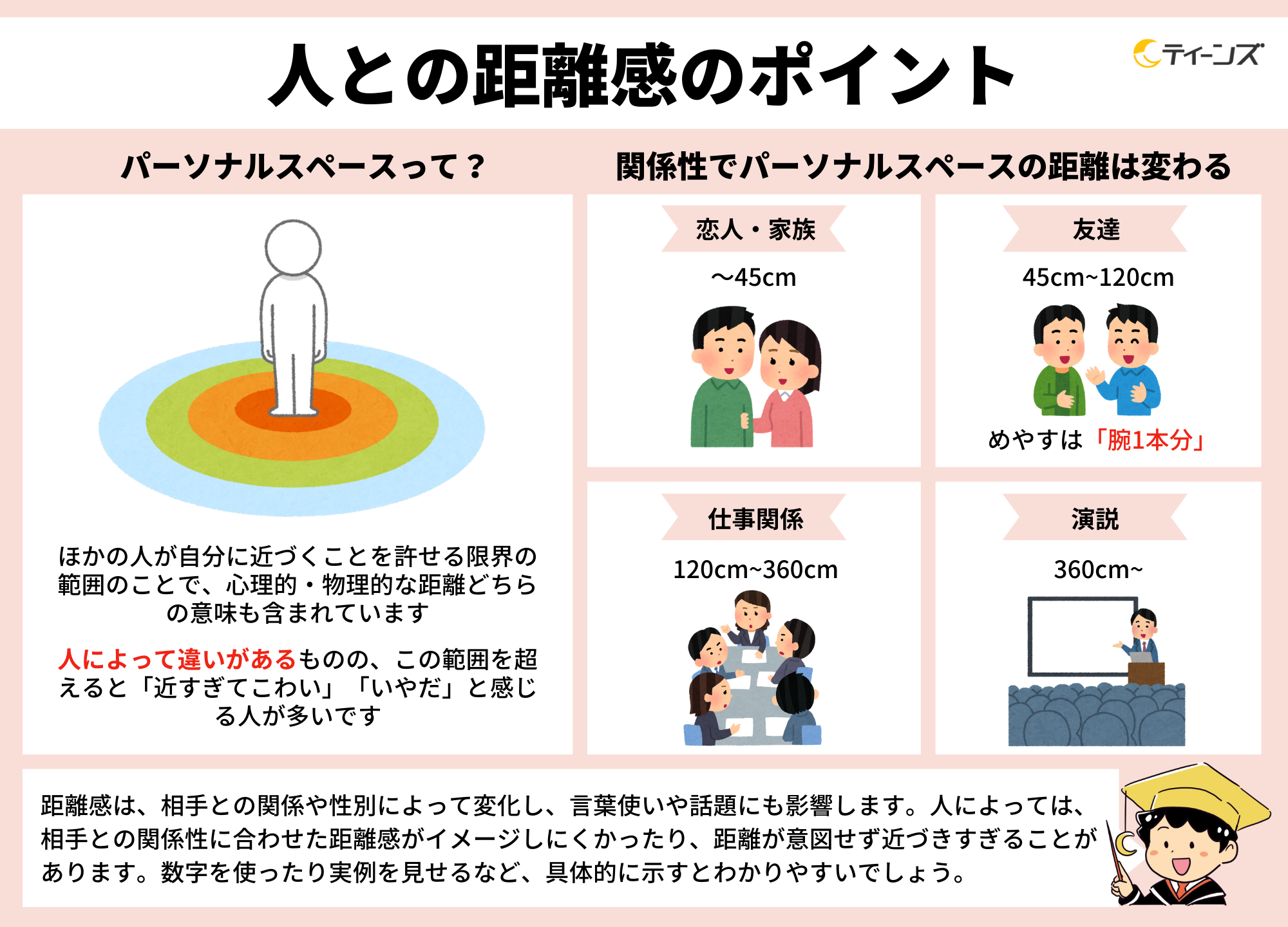 【図表でわかる!】人との距離感のポイント|パーソナルスペースって? ティーンズ 凸凹のあるお子様向け 自立・就職に直結する専門